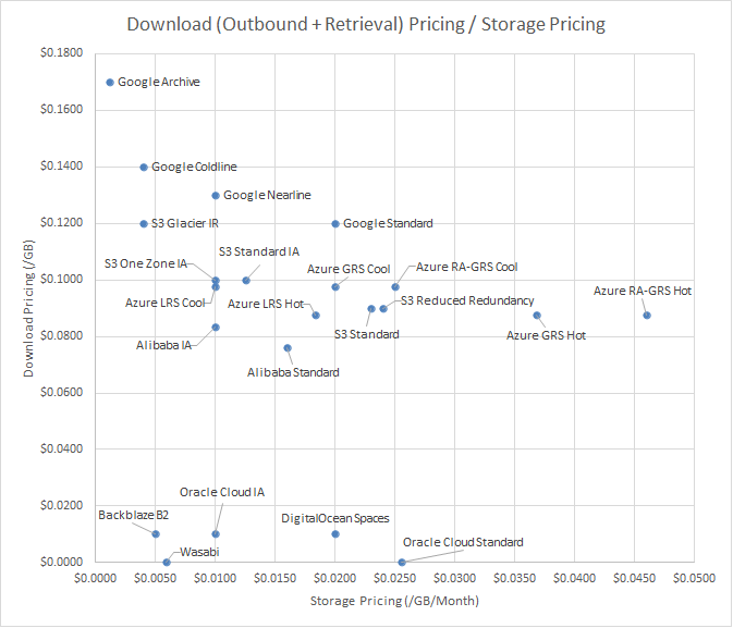 Object Storage Price Comparison - qBackup